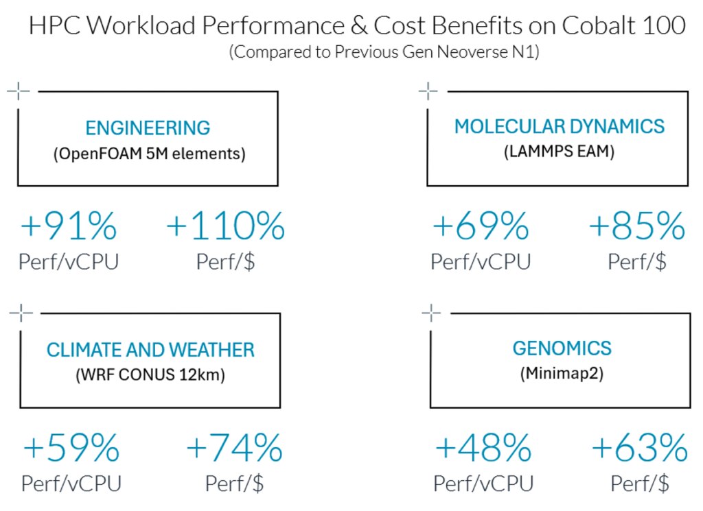 Unleashing Cloud Efficiency: Arm Neoverse-Powered Azure Cobalt 100 VMs Now Available - Arm Newsroom